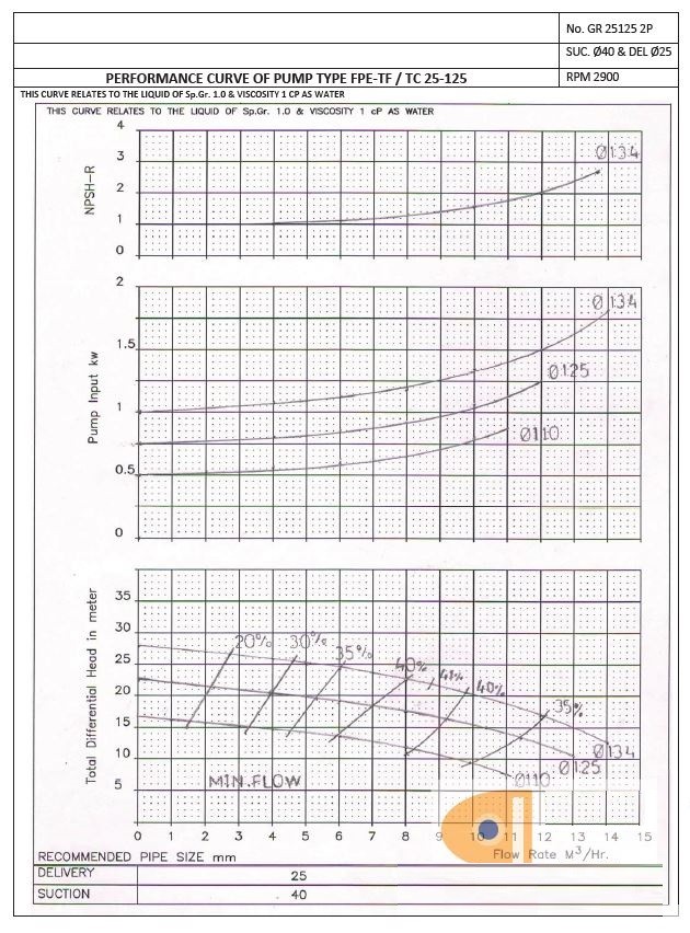 Thermic Fluid Pump FPE-TF 25-125 Pompa Sentrifugal Oli Panas – 1,5″ x 1 ...