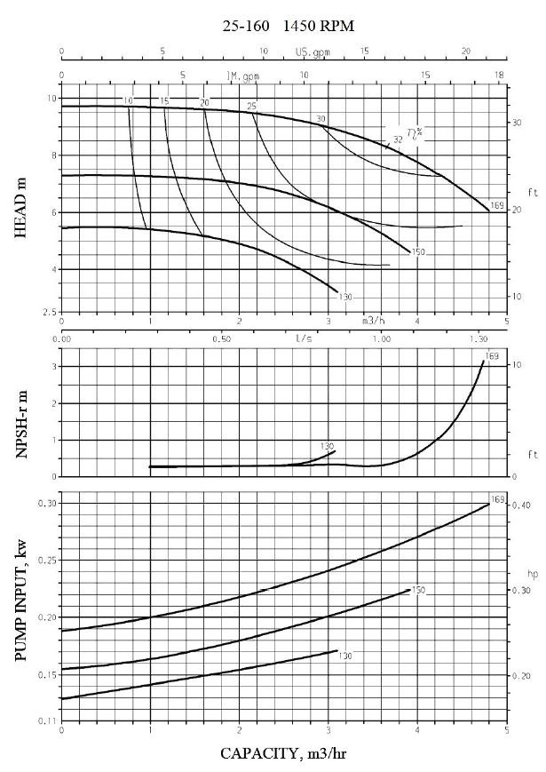 Thermic Fluid Pump FPE-TF 25-160 Pompa Sentrifugal Oli Panas – 1,5″ x 1 ...