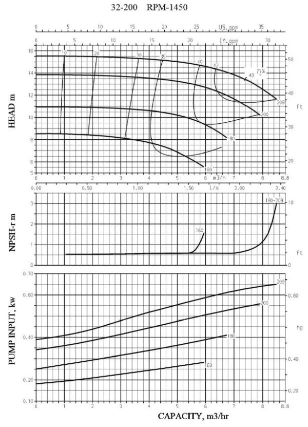 Thermic Fluid Pump FPE-TF 32-200 Pompa Sentrifugal Oli Panas – 2″ x 1 ...