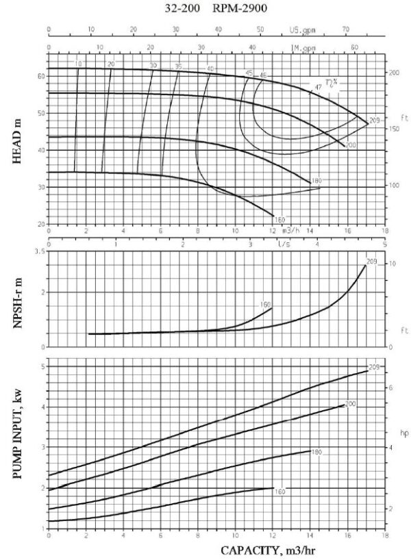 Thermic Fluid Pump FPE-TF 32-200 Pompa Sentrifugal Oli Panas – 2″ x 1 ...