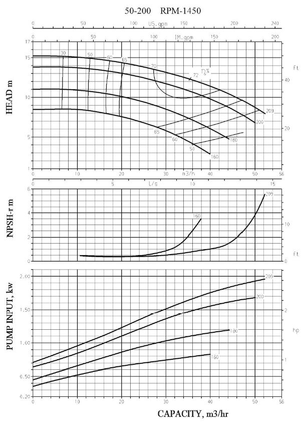 Thermic Fluid Pump FPE-TF 50-200 Pompa Sentrifugal Oli Panas – 3″ x 2 ...